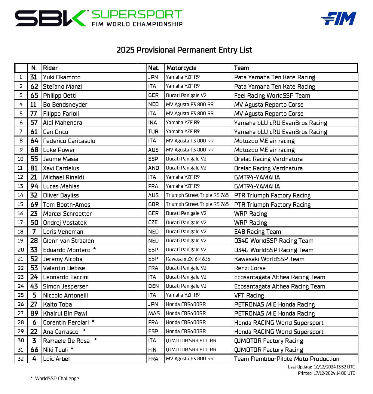 Tiga Pebalap Indonesia di List SBK 2025 - TMCBlog.com