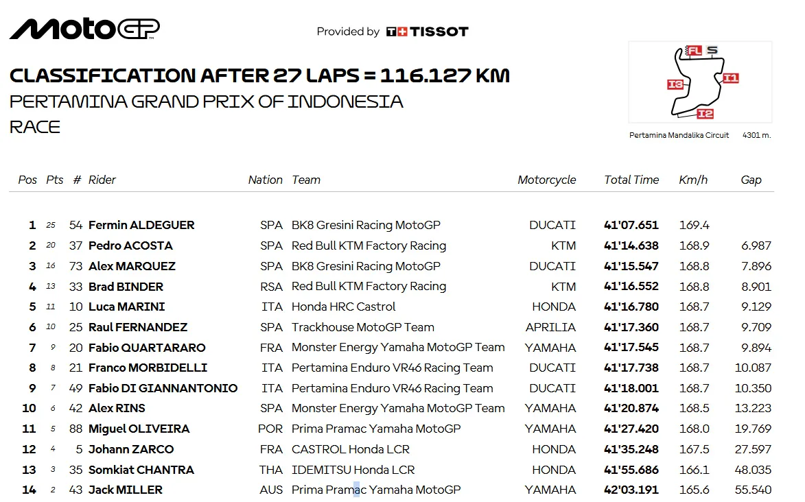 FERMIN ALDEGUER Memenangkan Race MotoGP Mandalika - Indonesia 2025 ...